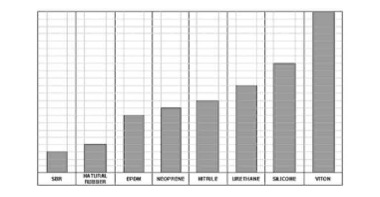 Material costs, rubber costs, plastic costs & MOQ | Elasto Proxy