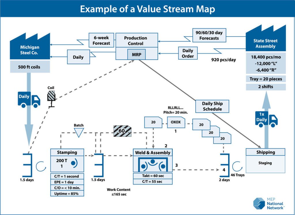 Overprocessing is Manufacturing Waste